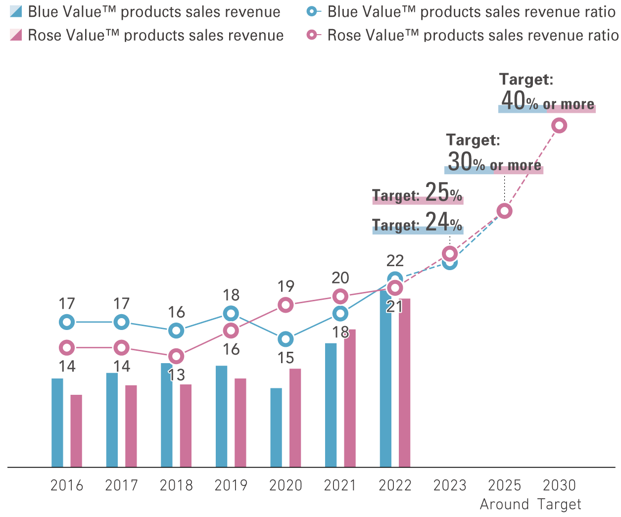 Blue Value™ / Rose Value™ | Businesses and Products | Mitsui Chemicals ...