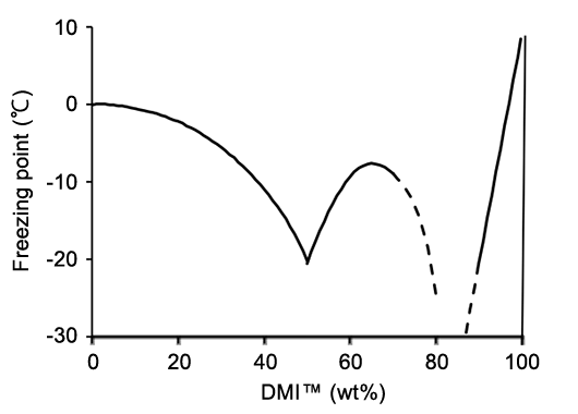 DMI™ (1,3-Dimethyl-2-imidazolidinone) | Business & Products | Mitsui ...