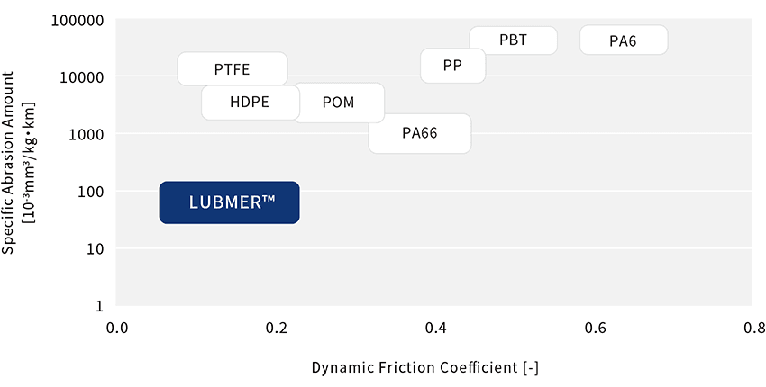 LUBMER™ | Business & Products | Mitsui Chemicals Europe GmbH